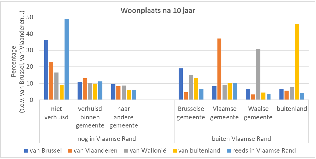 Honkvast in de Rand? Waar wonen de verhuizers uit Brussel naar de ...